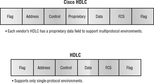 Cisco Network Essentials // HDLC – clifford network